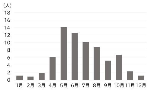 Y's Square：病院感染、院内感染対策学術情報 ｜重症熱性血小板減少症候群(SFTS)：広がる分布とマダニ以外の感染経路